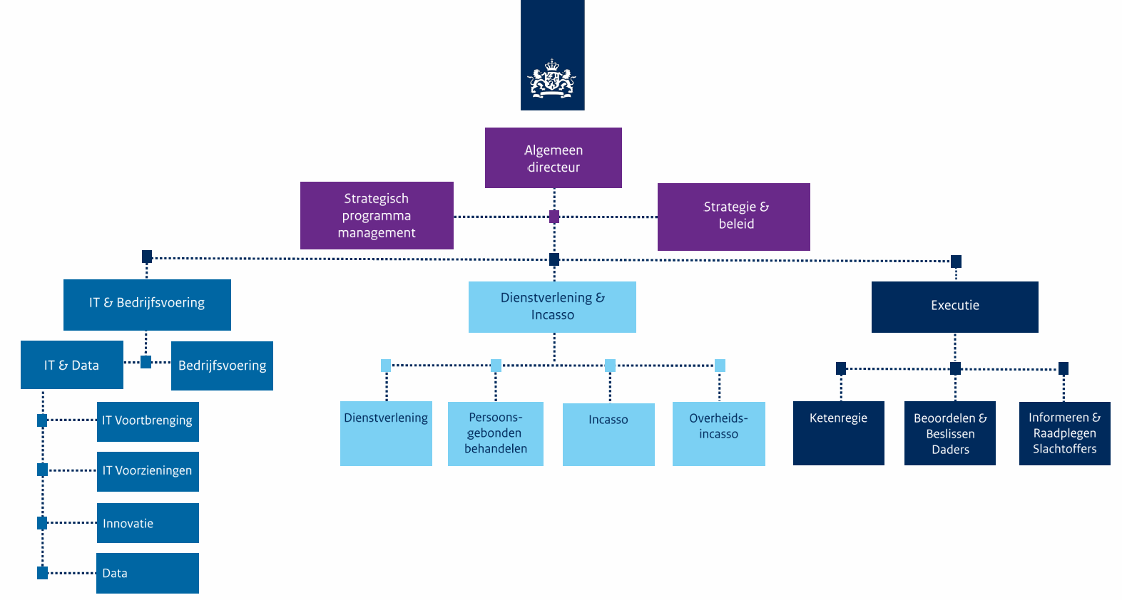 Organogram | CJIB.nl