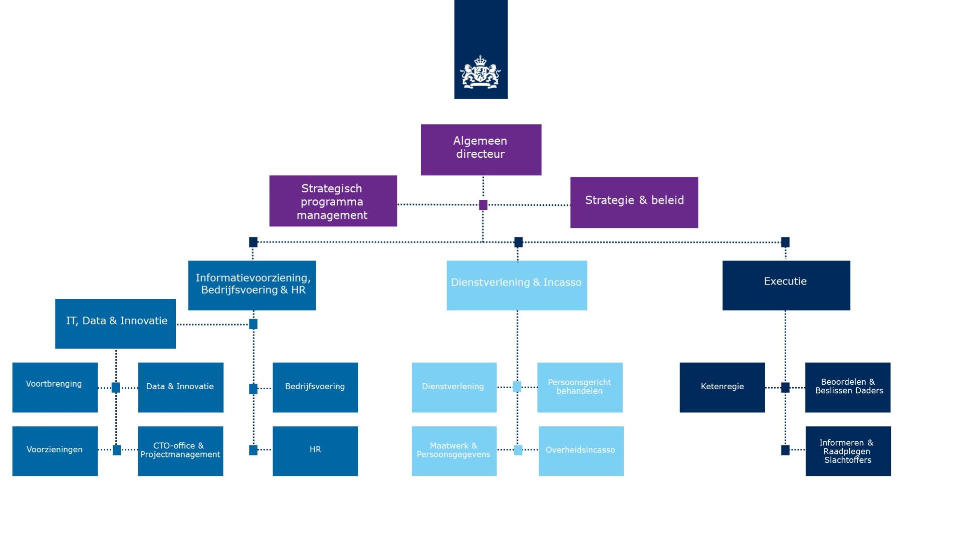 Organogram | CJIB.nl